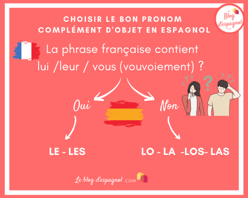 Choisir facilement entre lo la le en espagnol